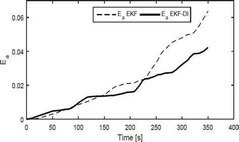 direction estimation errors of sliding mode simultaneous localization