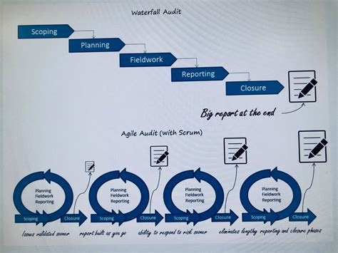 Toward A Sound Agile Audit Framework Consultia
