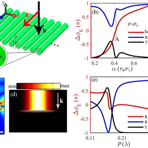 A Schematic Of A Single Layer Periodic Metasurface And A Normally