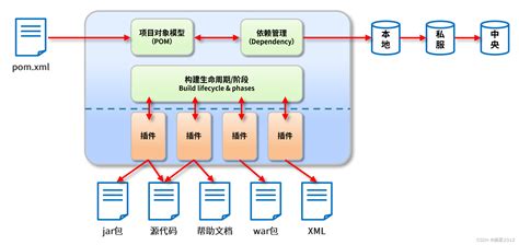 Maven基础内容、maven简介、安装和下载、环境配置、基础概念、maven工程的创建、依赖管理、maven的生命周期及插件 Csdn博客