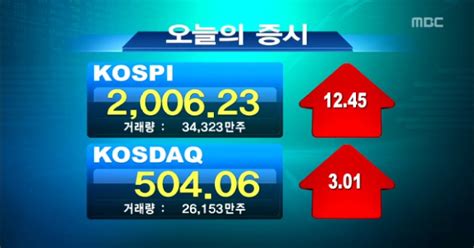 코스피 사흘만에 상승 2000선 회복미국발 훈풍 영향