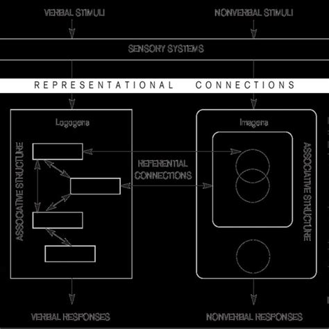 Dual Coding Theory Sadoski And Paivio 2004 Download Scientific Diagram