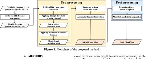 Figure 1 From Development Of Cloud Detection Method For Cas500 1 Imagery Semantic Scholar