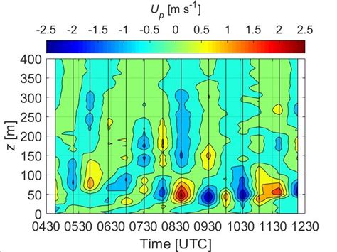 Short Period Oscillations In The Wind Speed Fluctuations Up Download Scientific Diagram