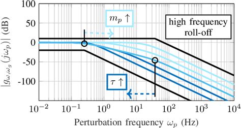 Figure 8 From Input Output Specifications Of Grid Forming Functions And