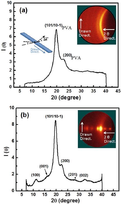 X Ray Diffraction Intensity As A Function Of 2h A Pvascnf12 With A