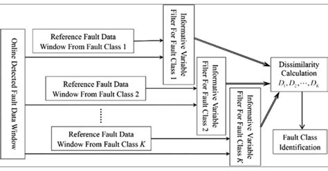 Dissimilarity Based Fault Diagnosis Through Ensemble Filtering Of Informative Variables