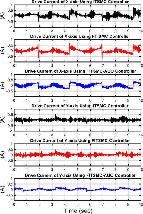 Flower And Star Contour Electric Currents Of Vcm‐driven X Y Motion Download Scientific Diagram