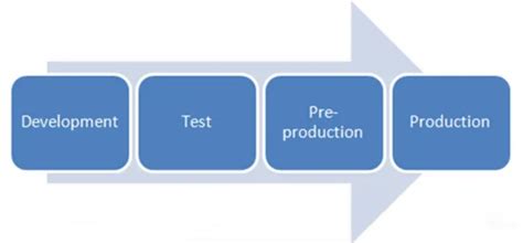 Why Does Production And Test Environment Have To Be Similar