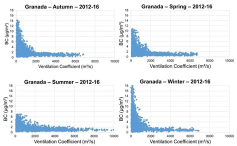 í µí°µí µí° ¶ Concentration Versus Ventilation Coefficient For Winter Download Scientific