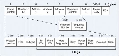 Wifi Control Frames Communication Systems