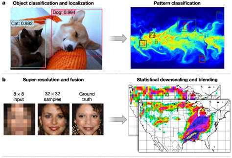 Nature：数据驱动地球系统科学的深度学习与过程理解 集智俱乐部