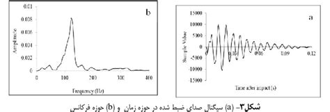 A Recorded Signal In Time Domain And B Frequency Domain Download