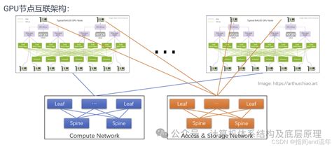 高性能gpu服务器硬件拓扑及集群组网gpu组网 Csdn博客