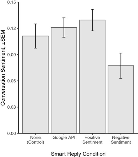 Mean Overall Conversation Sentiment By Experimental Condition Both Download Scientific Diagram