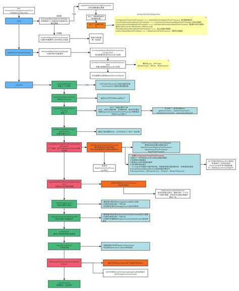 Spring容器刷新完整流程（12步）详解 Csdn博客