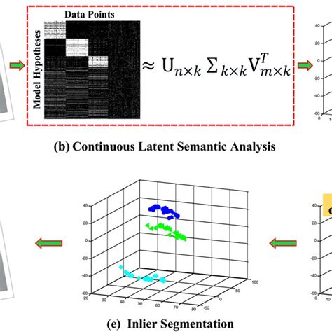Overview Of The Proposed Method For Two View Based Motion Segmentation