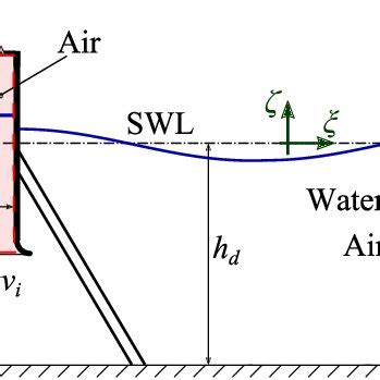 Control Volume Definition Shaded Area For A OWC And B PD WECs Download Scientific Diagram