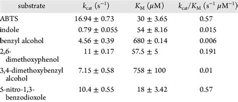 Steady State Kinetic Parameter Download Scientific Diagram