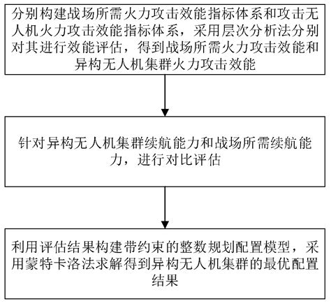 Task Demand Based Heterogeneous Unmanned Aerial Vehicle Cluster Collaborative Optimal