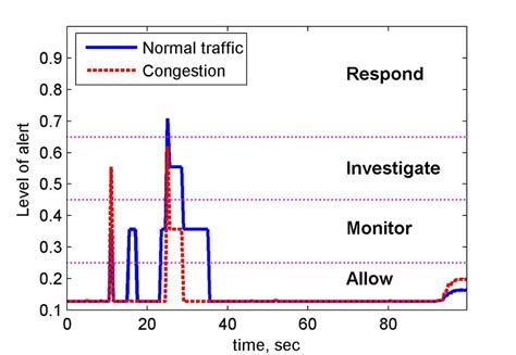 fuzzy rule based decision making result for civilian traffic scenario