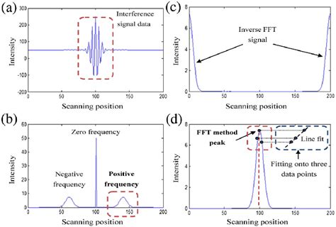 Repositioning The Maximum Modulation Position By Fft Method A Download Scientific Diagram
