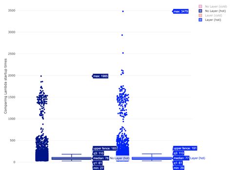 Performance Of Aws Lambda With And Without Layers Cloudly Tech