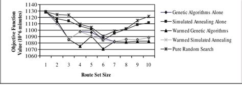 Algorithm Solution Quality Comparisons For The Btrndp With Zonal Demand