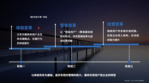 长城汽车用户运营总监：传统车企用户运营面临的困局和破局之道（文内有分享视频） 知乎
