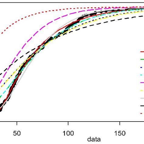The Histogram And Pdfs Of Fitted Models For Data Set One Download Scientific Diagram