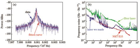 Compact Narrow Linewidth External Cavity Semiconductor Laser Self