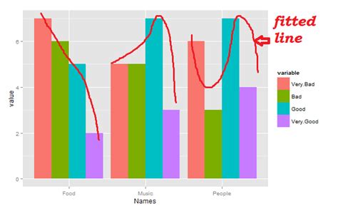 R Show Trend On The Grouped Bar Plot In Ggplot Stack Overflow