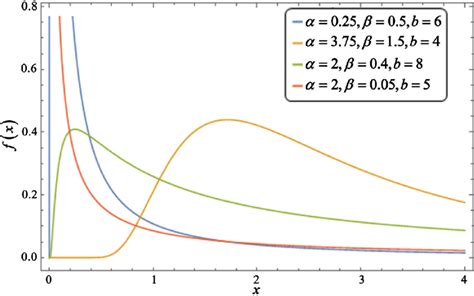 The Density Function For Different Values Of The Parameters Download
