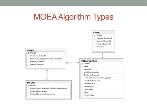 A Data Model For Visual Moea Ppt Download
