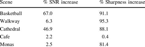 Quantitative Evaluation Of Snr And Sharpness For The Pro Posed