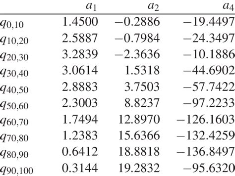 Parameters Of The Polynomial Model˜pmodel˜ Model˜p 248 Individually