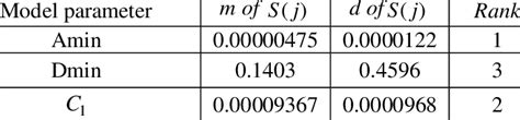 sensitivity analysis using the single objective function download table