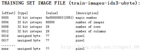 Mnist数据集解析与可视化 Csdn博客