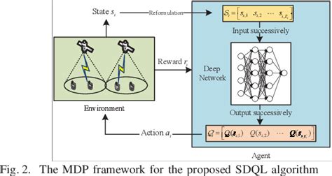Figure 2 From A Successive Deep Q Learning Based Distributed Handover