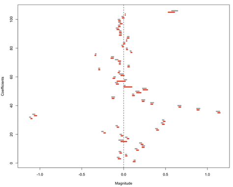 Confidence Intervals Of Regression Coefficients Based On Raw Data And Download Scientific