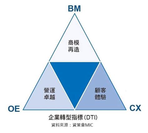 資策會mic產業顧問學院 專欄文章 數位轉型力