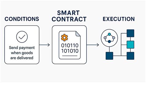 Smart Contract Definition How It Works And Use Cases