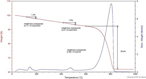 Tg Dtg Curve Of Sample Hrádek Nad Ohří Download Scientific Diagram