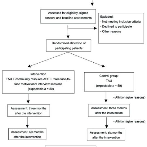 Flowchart Of The Study Randomisation Sampling And Monitoring Of