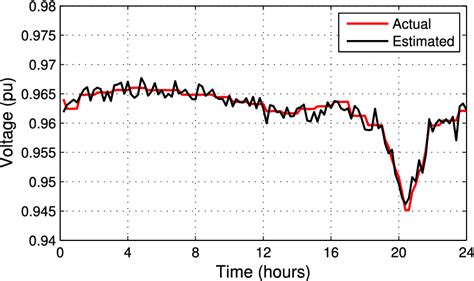 Voltage Magnitude Estimation For Bus 12—case I Download Scientific