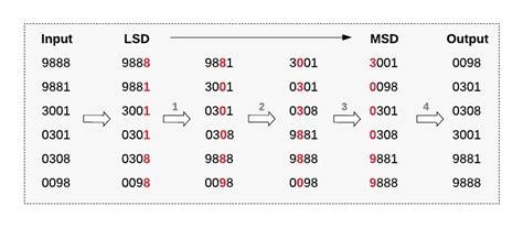 Stable Sorting Algorithms Baeldung On Computer Science