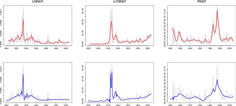 Figure 1 From Dynamic Topic Models Semantic Scholar