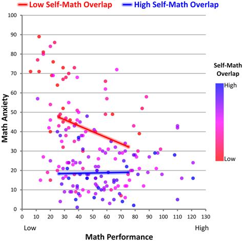Self Math Overlap Moderates The Association Between Math Performance Download Scientific