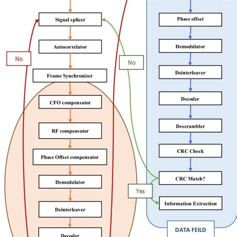 Fig Flow Diagram Of Developed Algorithm Download Scientific Diagram