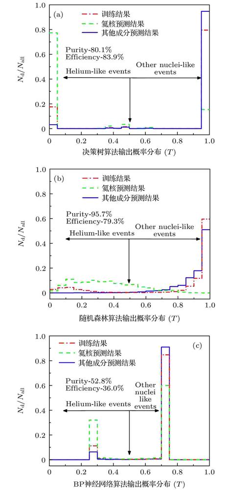 Application Of Machine Learning In Cosmic Ray Particle Identification